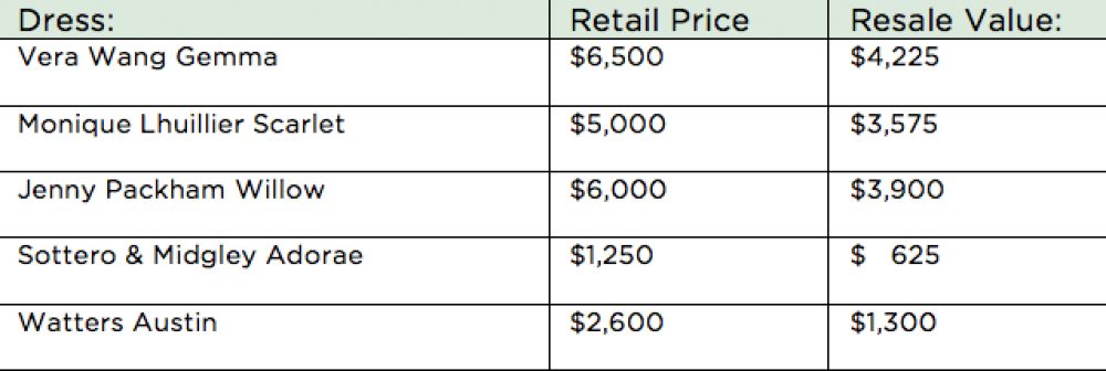 Wedding-Dress-Resale-Values | PreOwned Wedding Dresses